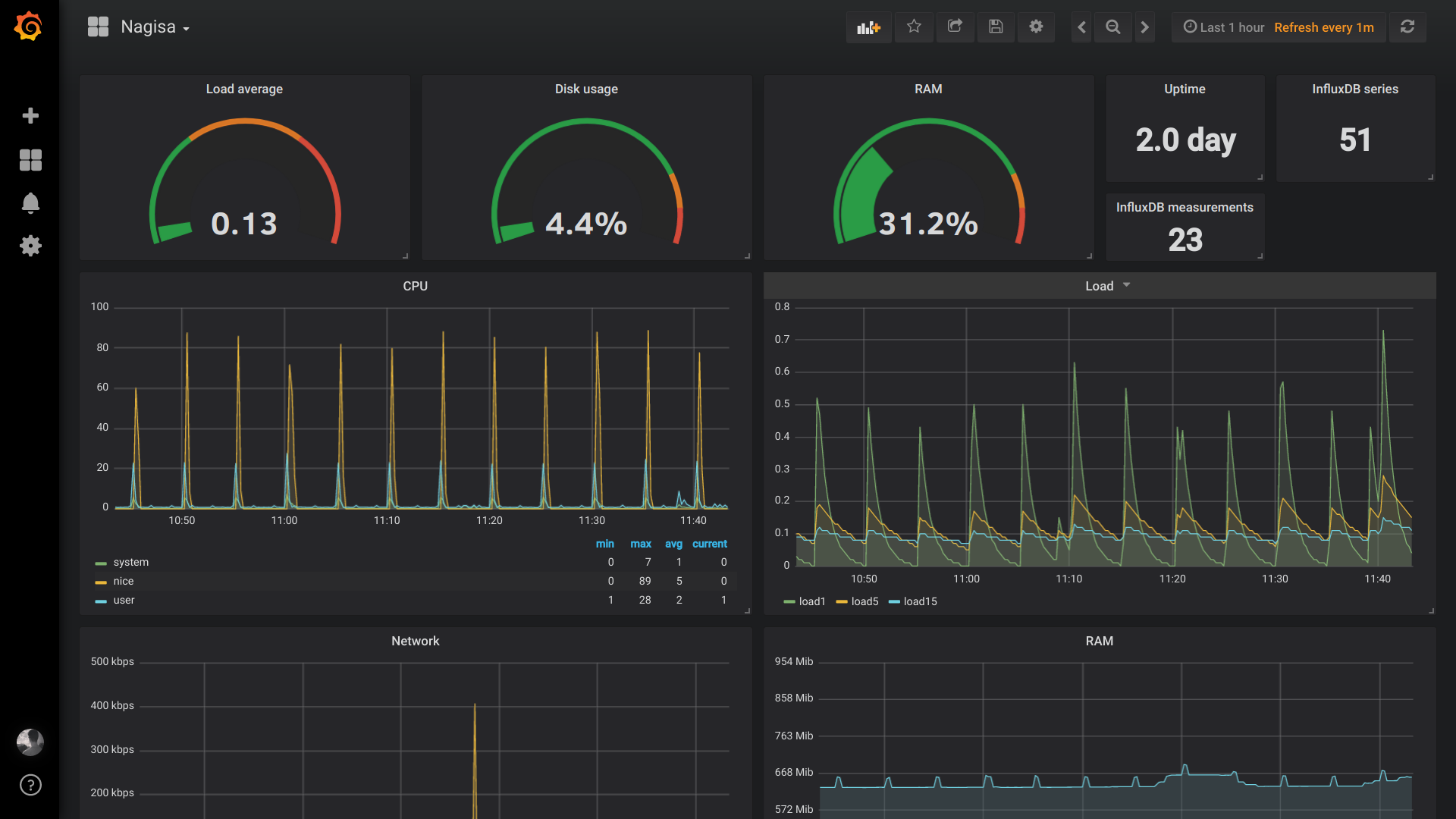Monitoring with Telegraf, InfluxDB and Grafana - Stan's blog