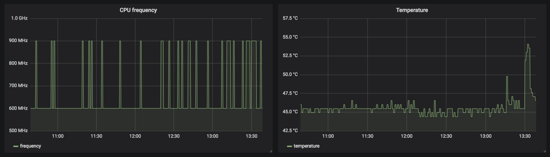 How to measure a Raspberry Pi's temperature and CPU frequency with ...