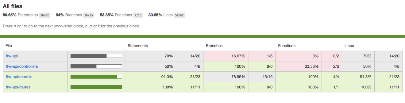 Node.js: Easily check code coverage with istanbul.js/nyc · Stan's blog