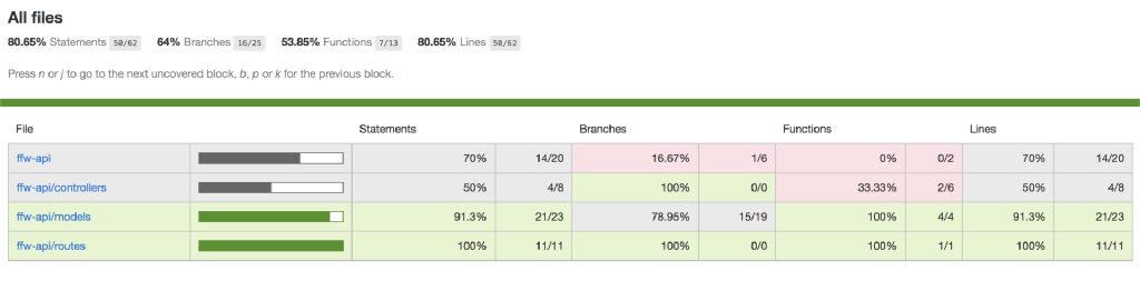 Node.js: Easily check code coverage with istanbul.js/nyc · Stan's blog Node.js: Easily check code coverage with istanbul.js/nyc · Stan's blog