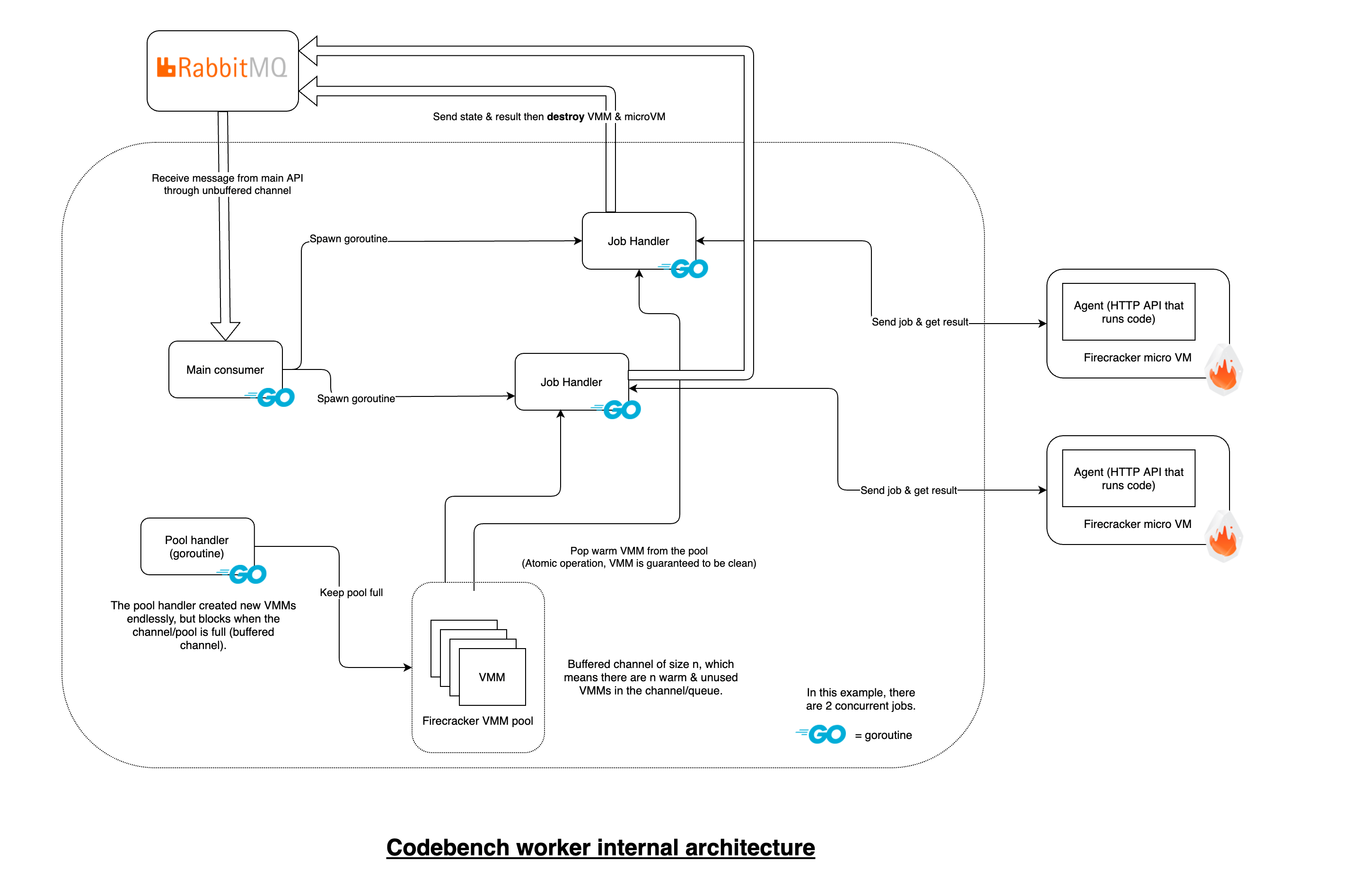Using Firecracker and Go to run short-lived, untrusted code execution jobs - Stan's blog