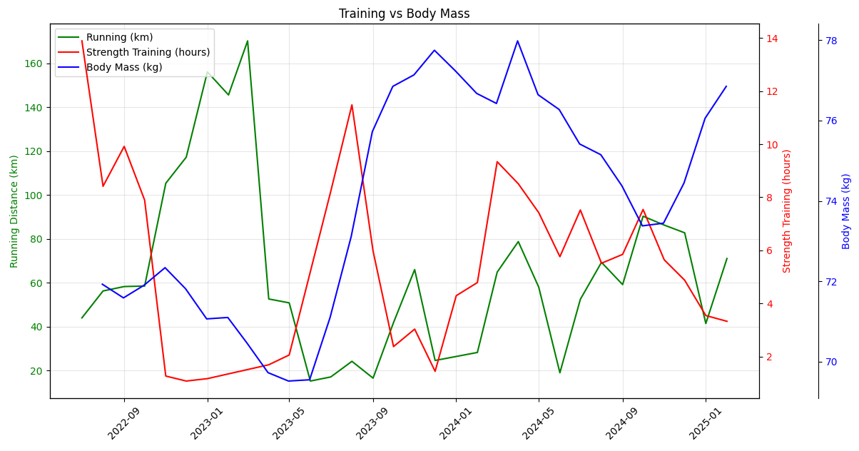 Visualizing the correlation between my training intensity and health ...